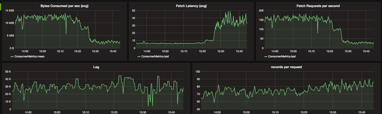 Kafka Performance Best Practices | OSO