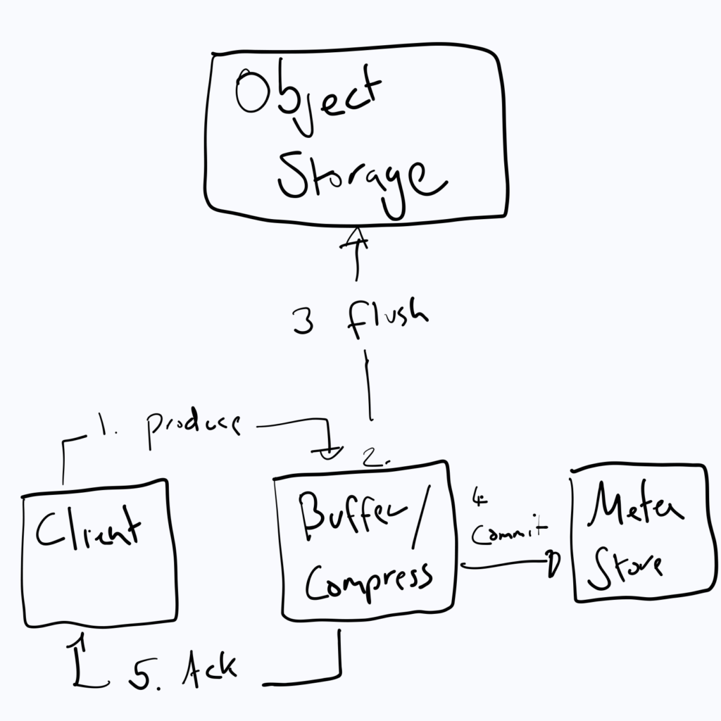 Serverless Tiered Storage in Apache Kafka - OSO