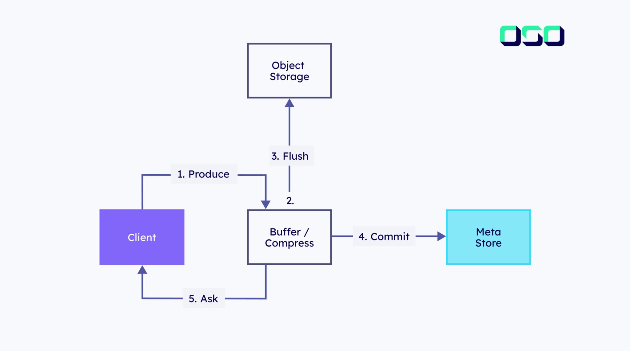 Serverless Tiered Storage In Apache Kafka Oso