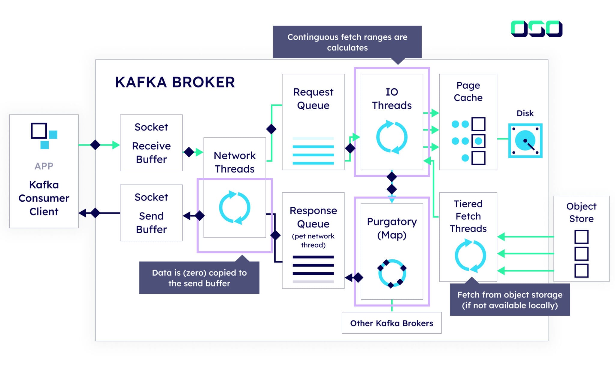 Study Guide - Confluent Certified Developer for Apache Kafka