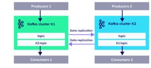 Study Guide - Confluent Certified Developer for Apache Kafka
